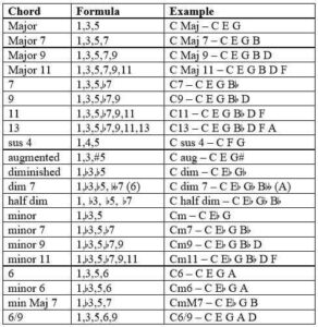 What Is Chord Easy Guide For Beginners - Chordslyric