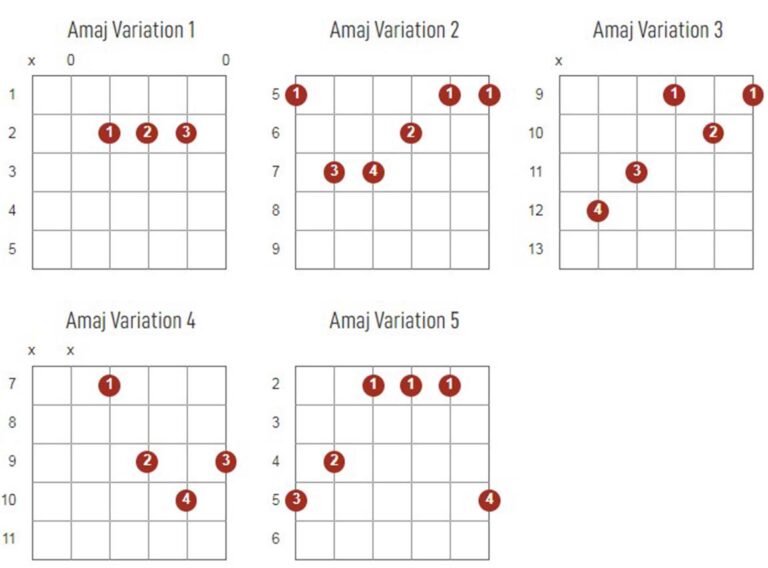 "A" Family Chords And Its All Variations Diagram And Chart