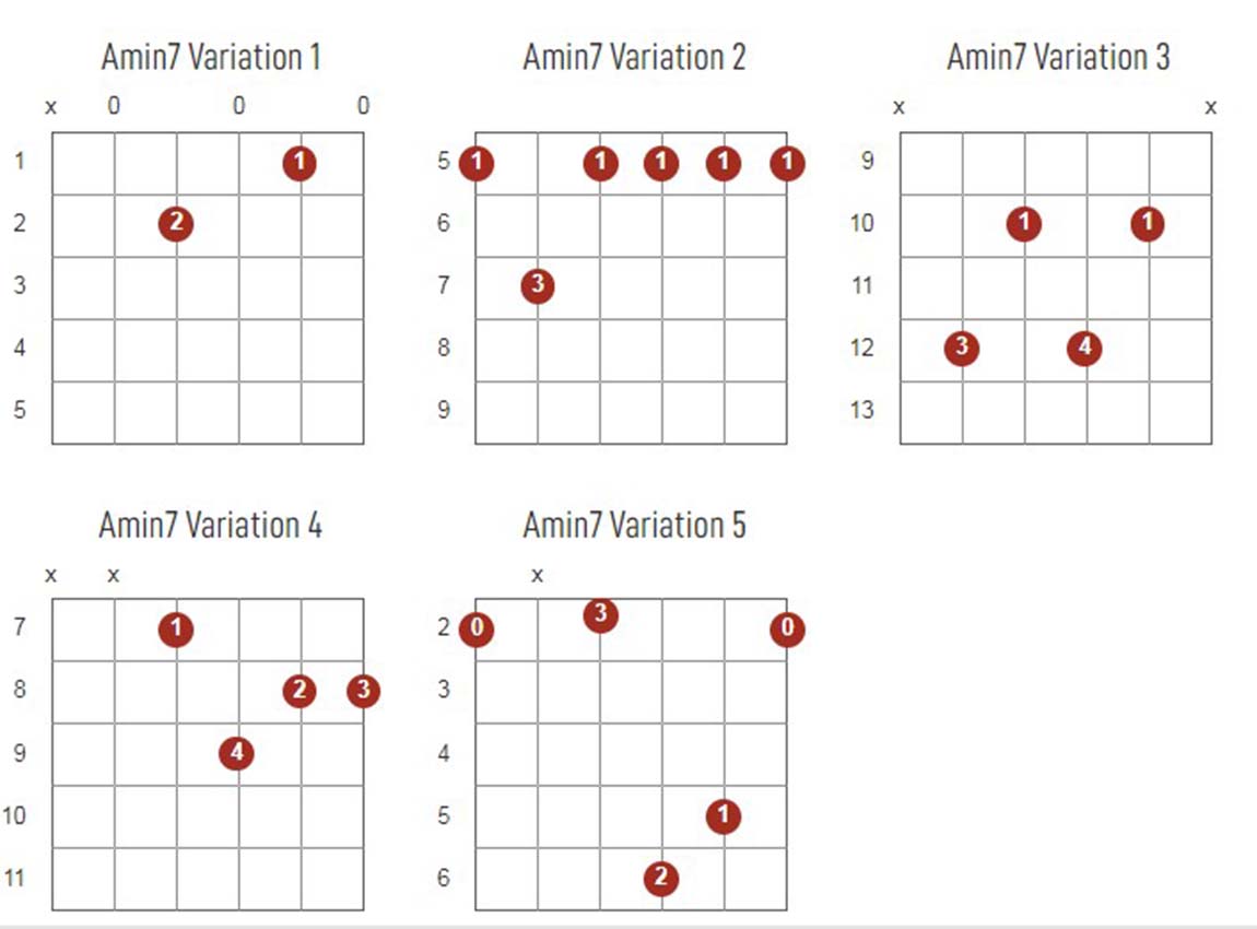 "A" Family Chords And Its All Variations Diagram And Chart