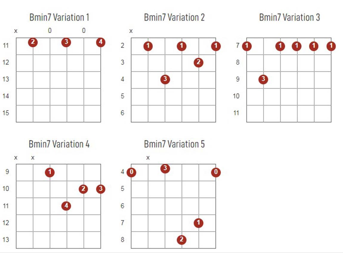 B Family Chords And Its All Variations Diagram And Chart