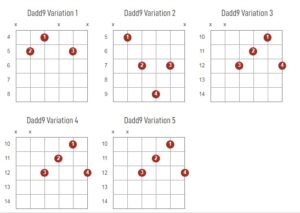 D Family Chords And Its All Variations Diagram And Chart