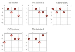 F Family Chords And Its All Variations Diagram And Chart