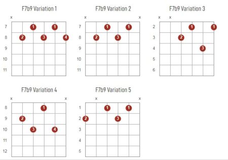 F Family Chords And Its All Variations Diagram And Chart